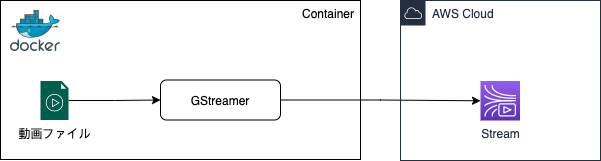 Amazon Kinesis Video Streams を使ってみた #AWS - Qiita