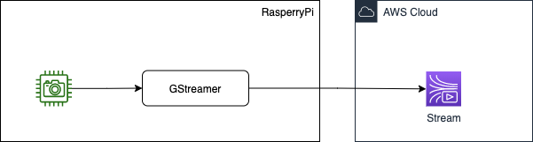 Amazon Kinesis Video Streams を使ってみた #AWS - Qiita