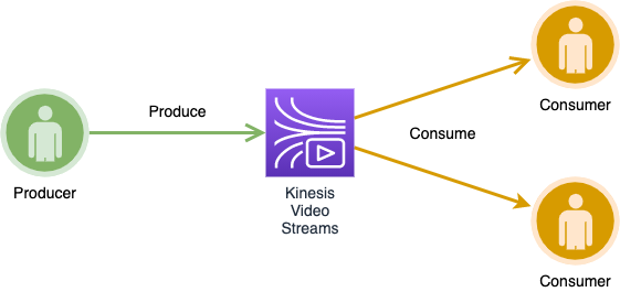 Amazon Kinesis Video Streams を使ってみた - Qiita