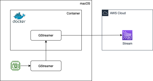 Amazon Kinesis Video Streams を使ってみた #AWS - Qiita