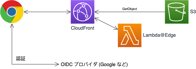 Cloudfront で Lambdaedge を使って Openid Connect Oidc 認証 Aws Qiita 