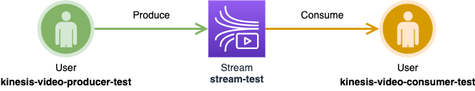 Amazon Kinesis Video Streams を使ってみた #AWS - Qiita