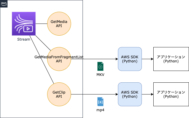 Amazon Kinesis Video Streams から動画を受信して画像処理をおこなう (Python) - Qiita