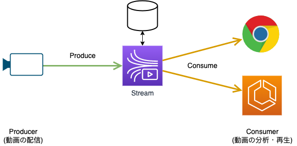 Amazon Kinesis Video Streams を使ってみた #AWS - Qiita